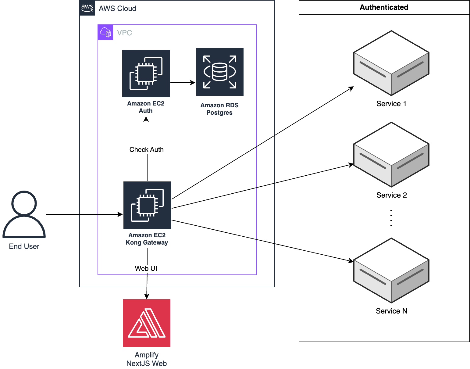 Xây dựng hệ thống microservice và triển khai trên AWS | Love Tech Blog
